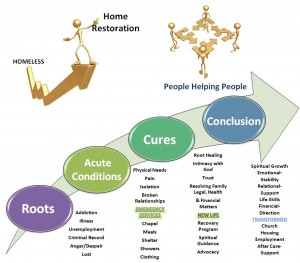 How We Help | Madera Rescue Mission